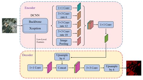 A Lightweight Winter Wheat Planting Area Extraction Model Based On Improved Deeplabv3 And Cbam