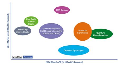 Tmr Sensors A Quantum Success Story Finds Idtechex Research