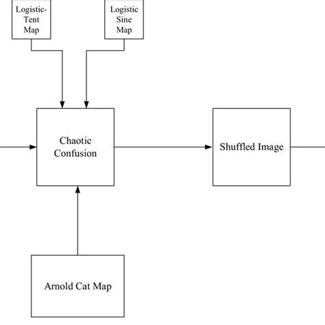 Chaotic Confusion Diffusion Process Download Scientific Diagram
