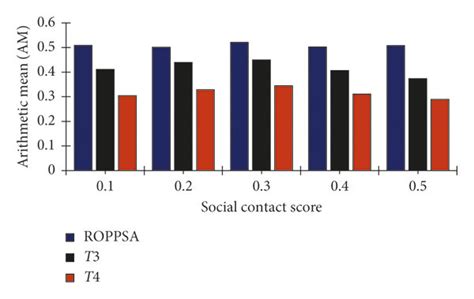 Performance Evaluation For Arithmetic Mean Am On The Atu Dataset Download Scientific Diagram