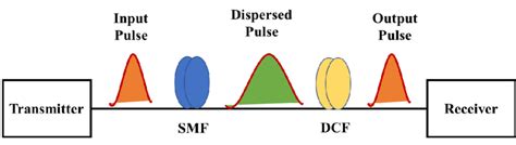 Basic Principle Of DCF Techniques Download Scientific Diagram