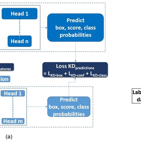 Distillation For Object Detection A Step 1 Distilling From Only A Download Scientific