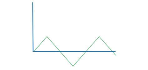 A Quick Guide To Waveform Shapes And Measurements Blog A Quick Guide To Waveform Shapes And Measurements Blog