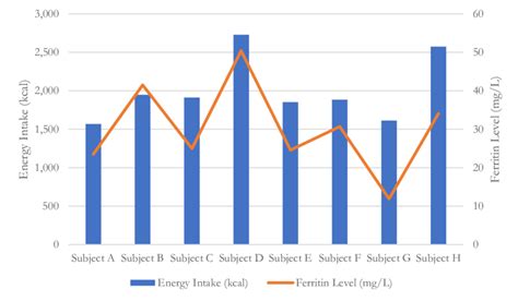 Energy Intake Versus Serum Ferritin Level In Female Distance Runners Download Scientific Diagram