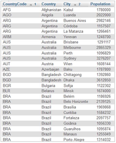 Solved Using The City And Country Tables Write The Sql