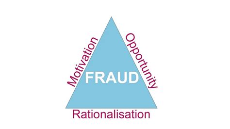 Fraud Risk Framework Illustrated Economy Gdp