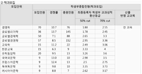 성균관대 수시등급 성균관대학교 입결 내신 등급컷 2023년 2024년