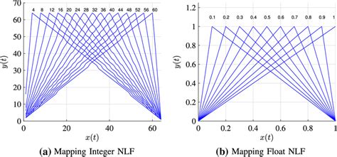 Non Linear Mapping Of Integer And Float Skew Tent Function In The Download Scientific Diagram