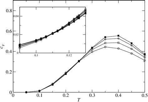 Specific Heat CV As A Function Of Temperature For Parameters Es 1 0 Download Scientific