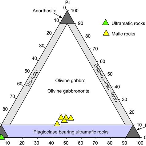 Rock Classification Of Studied Rocks From South Andaman Ophiolite In