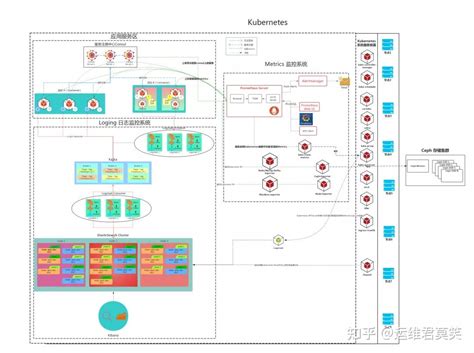 6 张实用又漂亮的 Kubernetes 生态架构图 知乎