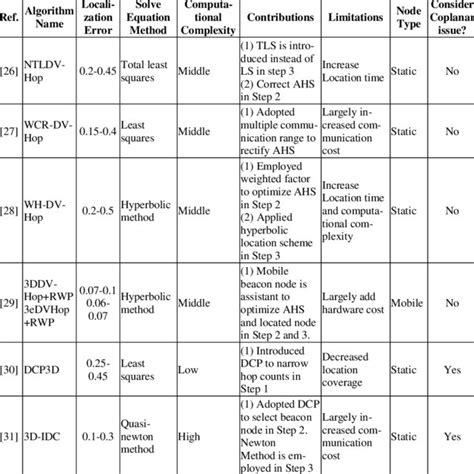 Comparing Of Enhanced 3d Dv Hop Based On Nature Inspired Optimization Download Scientific