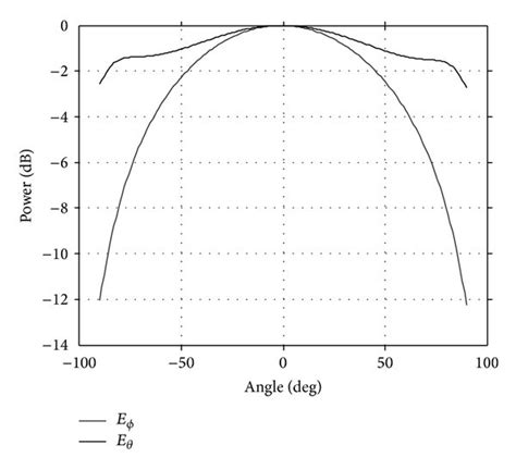 Radiation pattern of circular waveguide at a distance of D λ Download Scientific Diagram