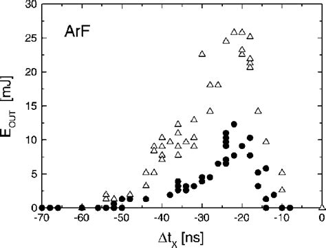 Arf Laser Output Energy E Out As A Function Of The Preionisation Delay Download Scientific