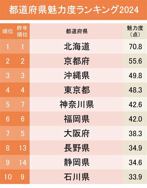 都道府県魅力度ランキング2024！茨城県は最下位脱出なるか？ 日本全国ご当地ランキング ダイヤモンド・オンライン