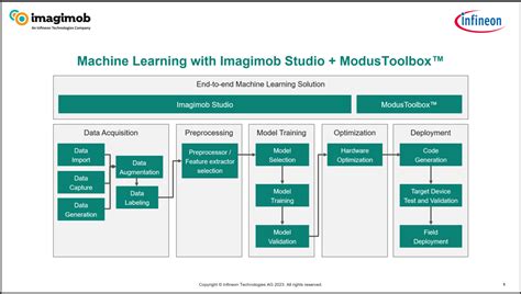 Imagimob And Modustoolbox™ Infographic