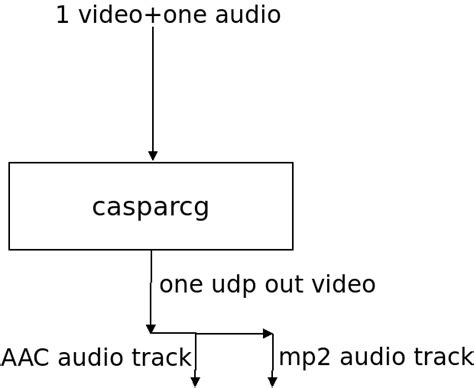 Multiple Audio Track General Casparcg Community Forum