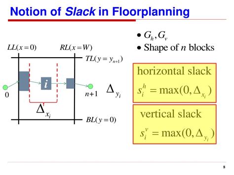 Ppt Optimal S Lack D Riven Block S Haping Algorithm In Fixed Outline