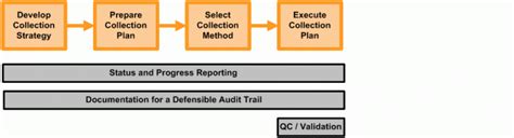 Collection Guide EDRM