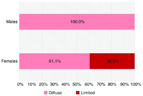 Classification Of Ssc Into Comparative Subsets By Sex Frequency