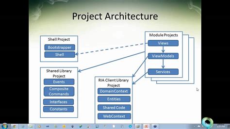 Prism And Wcf Ria Services Two Great Toolkits That Work Great Together Youtube