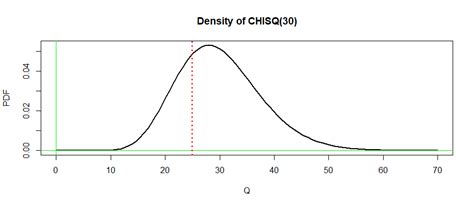 Statistics P Value For A Test Of Normal Variance Given Sample