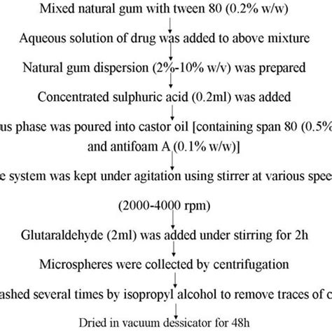 Ft Ir Spectrum Of Metformin Hcl Download Scientific Diagram