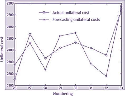 Prediction Curve Of The Neural Network Model Download Scientific Diagram