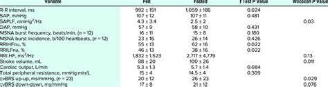 Average Autonomic Cardiovascular And Hemodynamic Data Recorded During