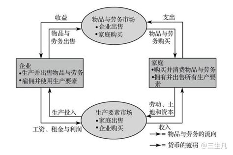经济模型循环流量图 知乎
