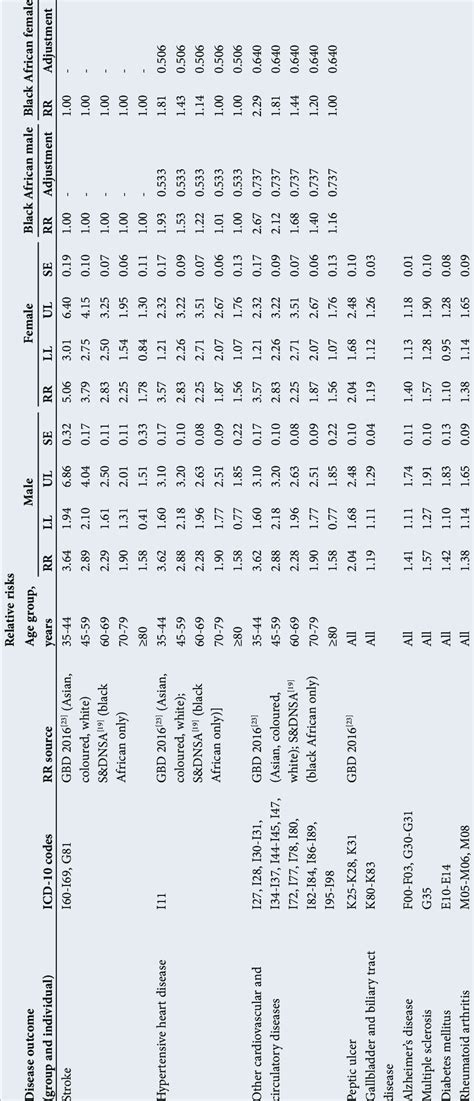 Continued Disease Outcomes Icd 10 Codes And Relative Risks By Sex Download Scientific