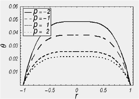 Profiles Of Temperature For Various Values Of Mhd For Constant