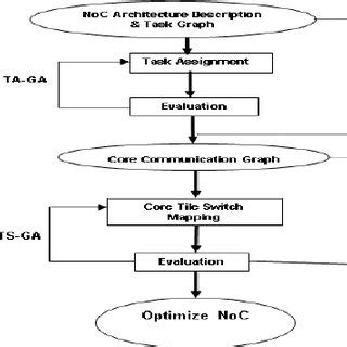 An Overall Design Flow Download Scientific Diagram