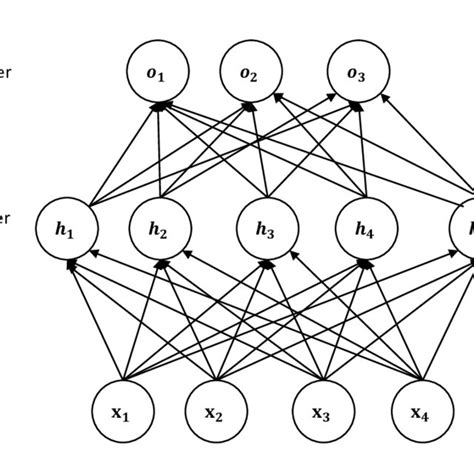 3 ReLU And Leaky ReLU Activation Function Download Scientific Diagram
