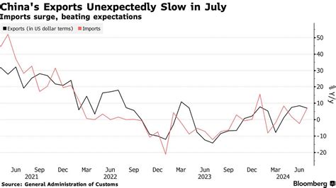 💥 🇨🇳 💣 Exports Growth July Exports Grew By 70 Yy In Usd Terms A Decrease From Junes 86