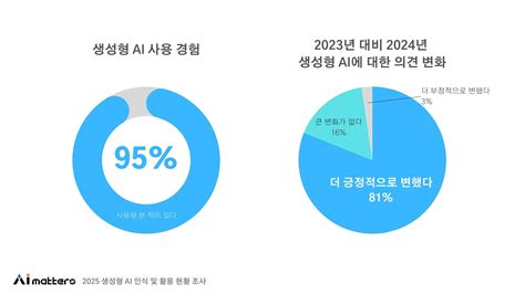 2025 생성형 Ai 인식 및 활용 현황 생성형 Ai 대중화 시대 97가 알고 있고 95가 활용 중 Ai 매터스