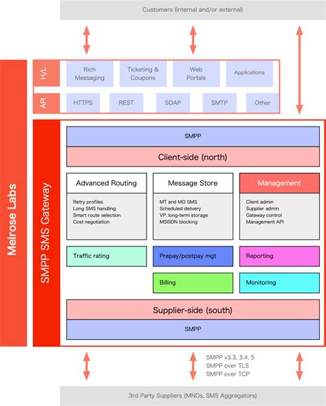 Smpp Sms Gateway Melrose Labs