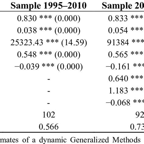 Gmm Estimation Dependent Variable Nioa Download Table