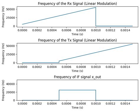 Deep Learning Edge Devices With Mmwave Fmcw Radars Part 1 Signal Processing Hackernoon