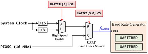 Air Supply Lab Lesson 15 Universal Asynchronous Receiver Transmitter Uart