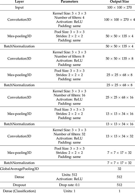 3d Cnn Topology With Parameters Download Scientific Diagram