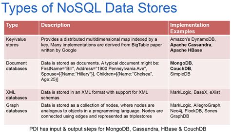 Types Of Nosql Datastores Louis Algaze