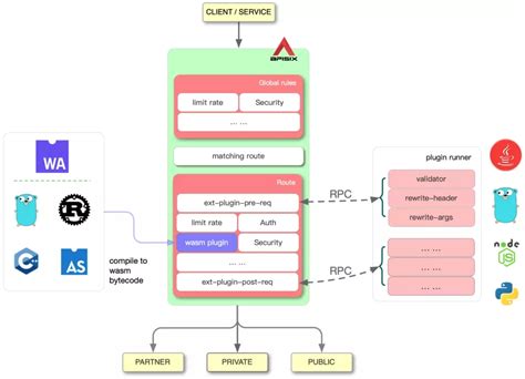 什么是 Luajit？为什么 Apache Apisix 选择了 Luajit？ Apache Apisix® Cloud Native Api Gateway And Ai Gateway
