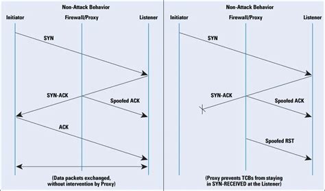 网络面试100问（一）伪装syn Ack Csdn博客