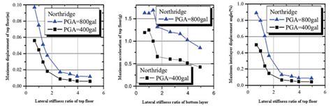 The Relationship Between Displacement Acceleration Interstory