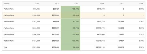 Implement Sort With Total Row In Table From SQL Query Best Practices