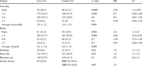 Confounding Factors In Breast Cancer In The Case And Control Group