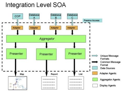 Soa Implementation Strategies