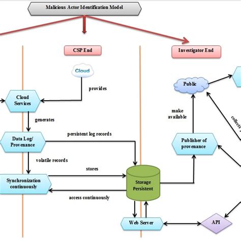 dynamic cloud forensics modelling download scientific diagram