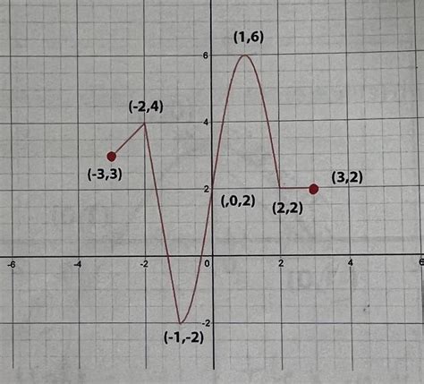 Solved The Graph Above Represents A Function Y F X Use Chegg Com